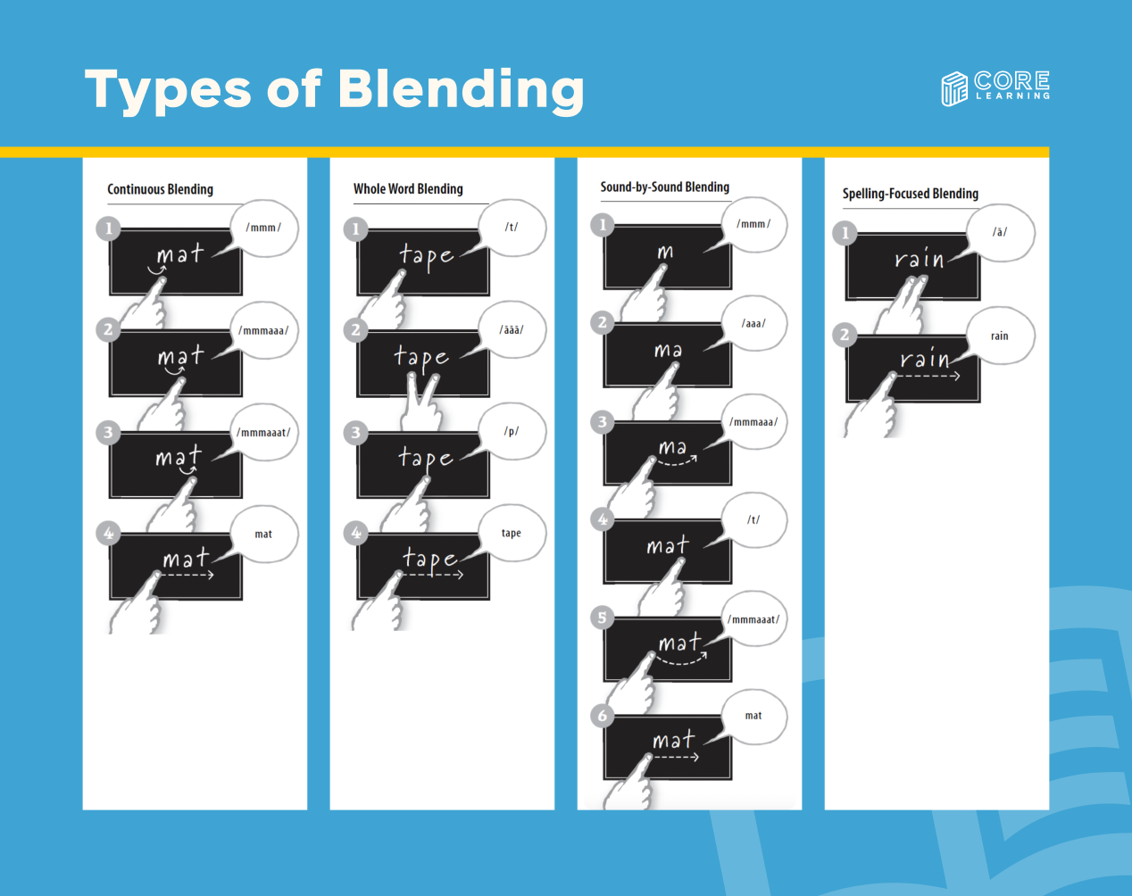 types-of-blending - Professional Learning & Support | Literacy, Math ...