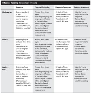 How To Assess Reading Effectively for K–3 Students - Professional ...