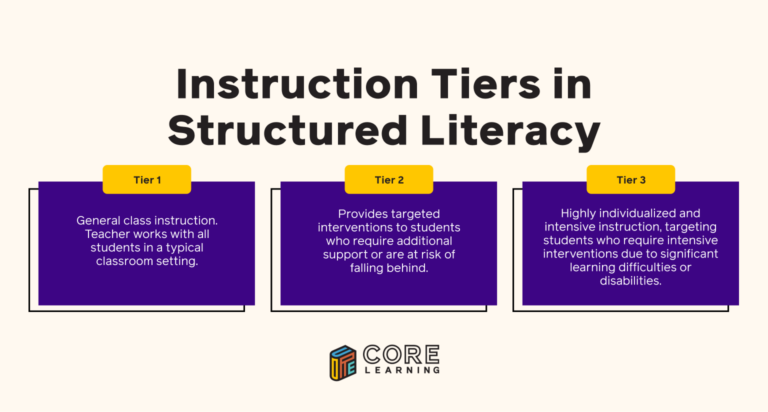 What Is Structured Literacy? An Introduction - Professional Learning ...